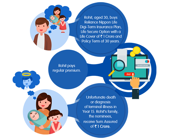 Term Plan Online - Buy Digi Term Plan by IndusInd Nippon Life Insurance